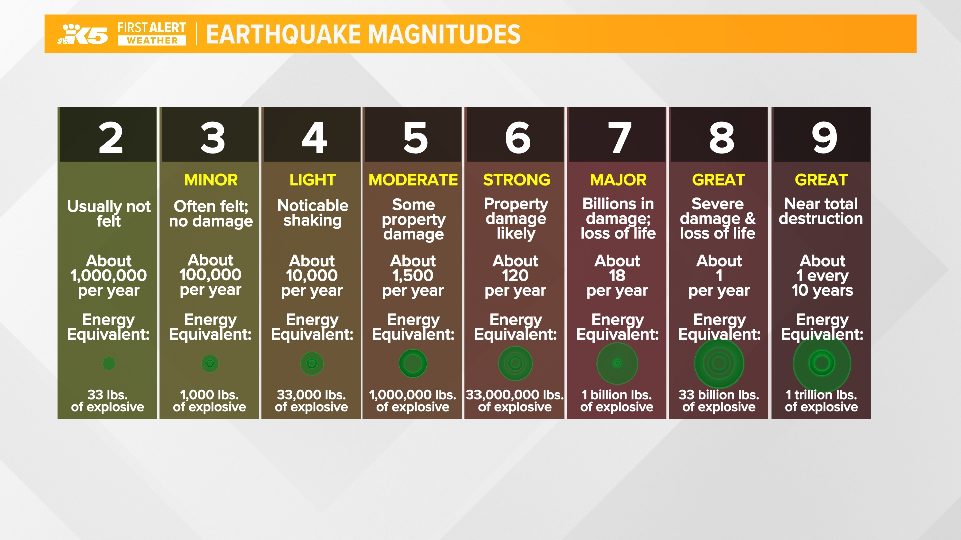 Here are the strongest earthquakes to hit Washington since 2000 | king5.com