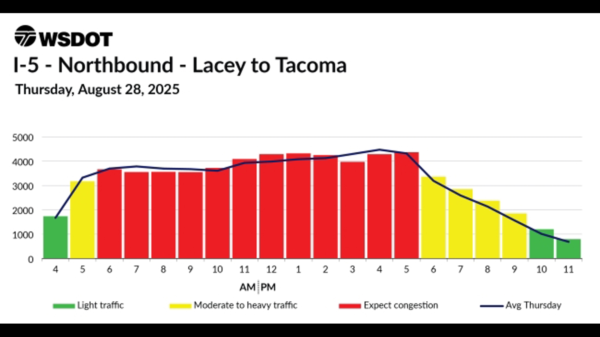 Labor Day traffic expected to rise on Washington roadways | king5.com