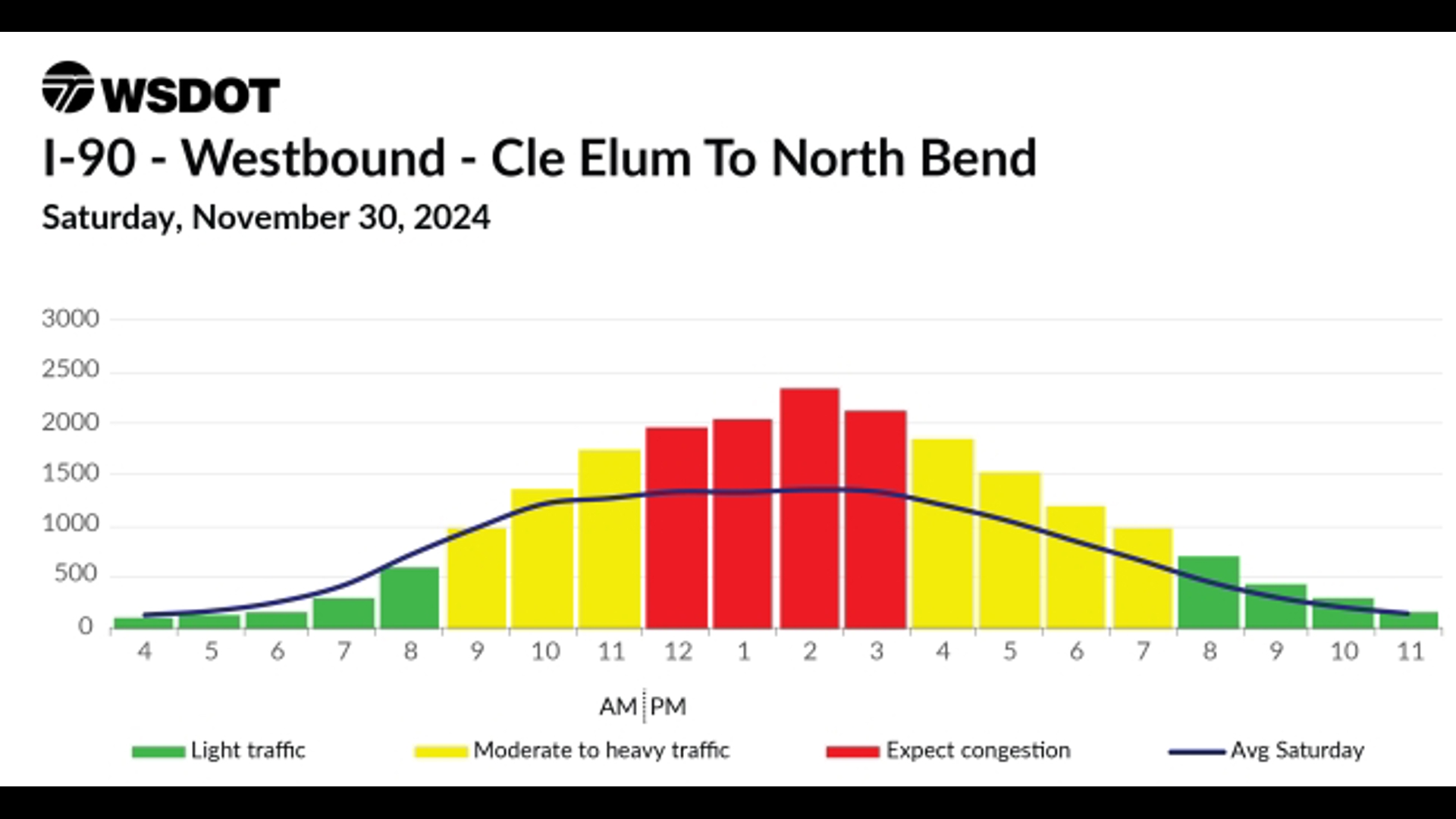 WSDOT releases traffic charts for Thanksgiving weekend | king5.com