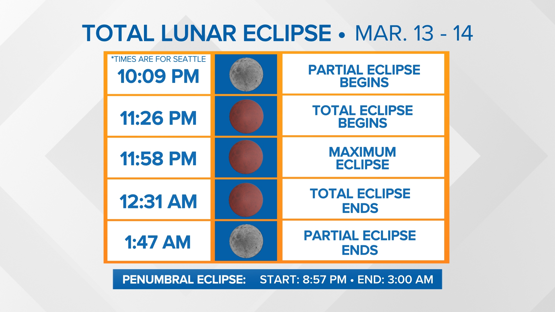 Will we be able to see the lunar eclipse in western Washington? | king5.com