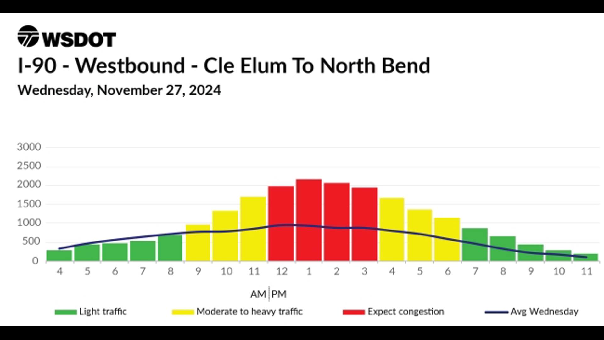 WSDOT releases traffic charts for Thanksgiving weekend | king5.com