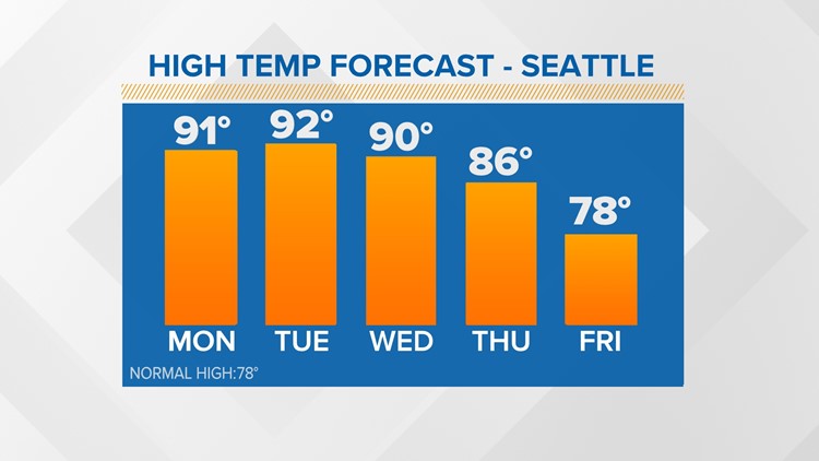 Summer heatwave to bring a stretch of 90s in Seattle | king5.com