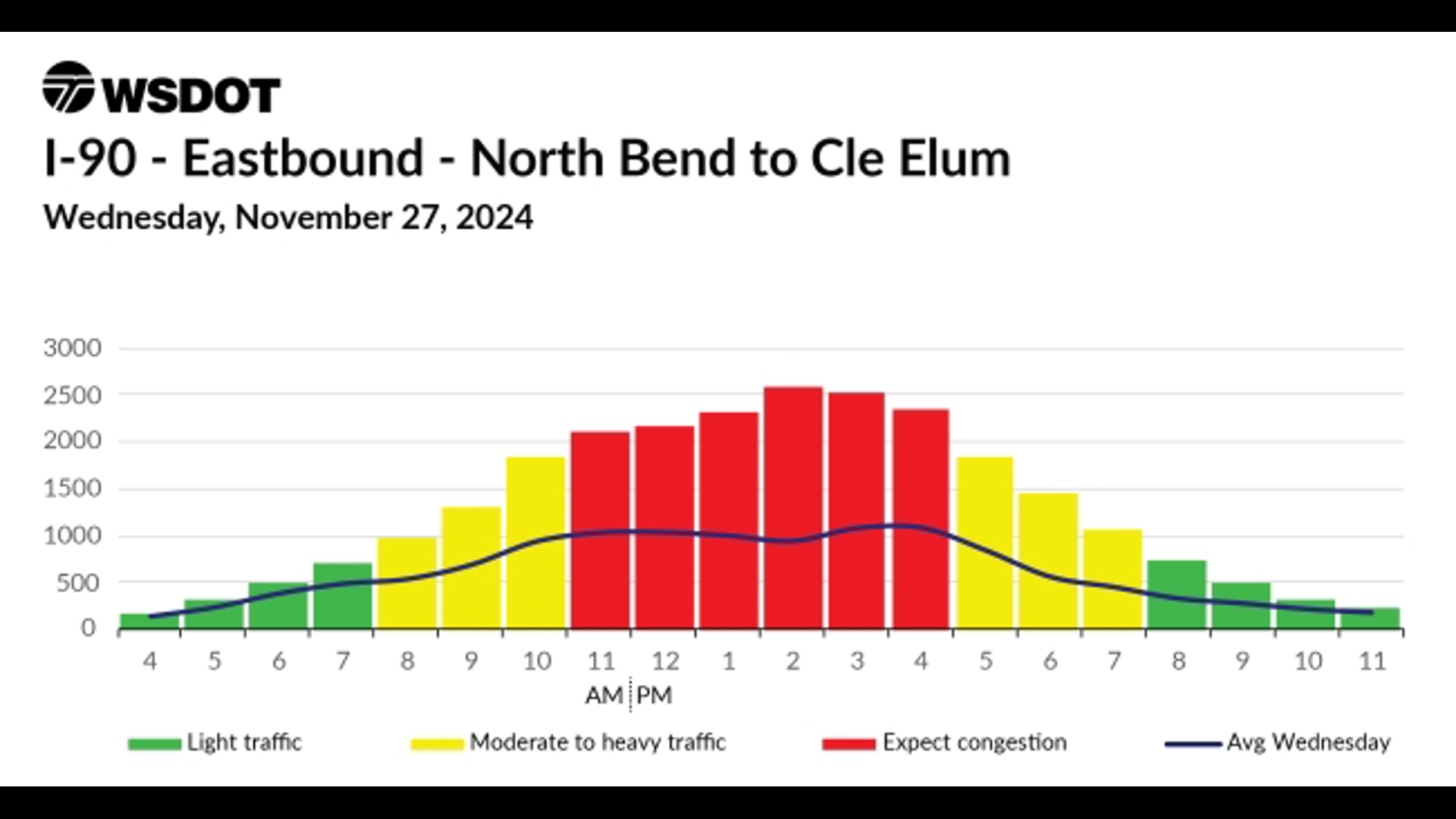 WSDOT releases traffic charts for Thanksgiving weekend | king5.com