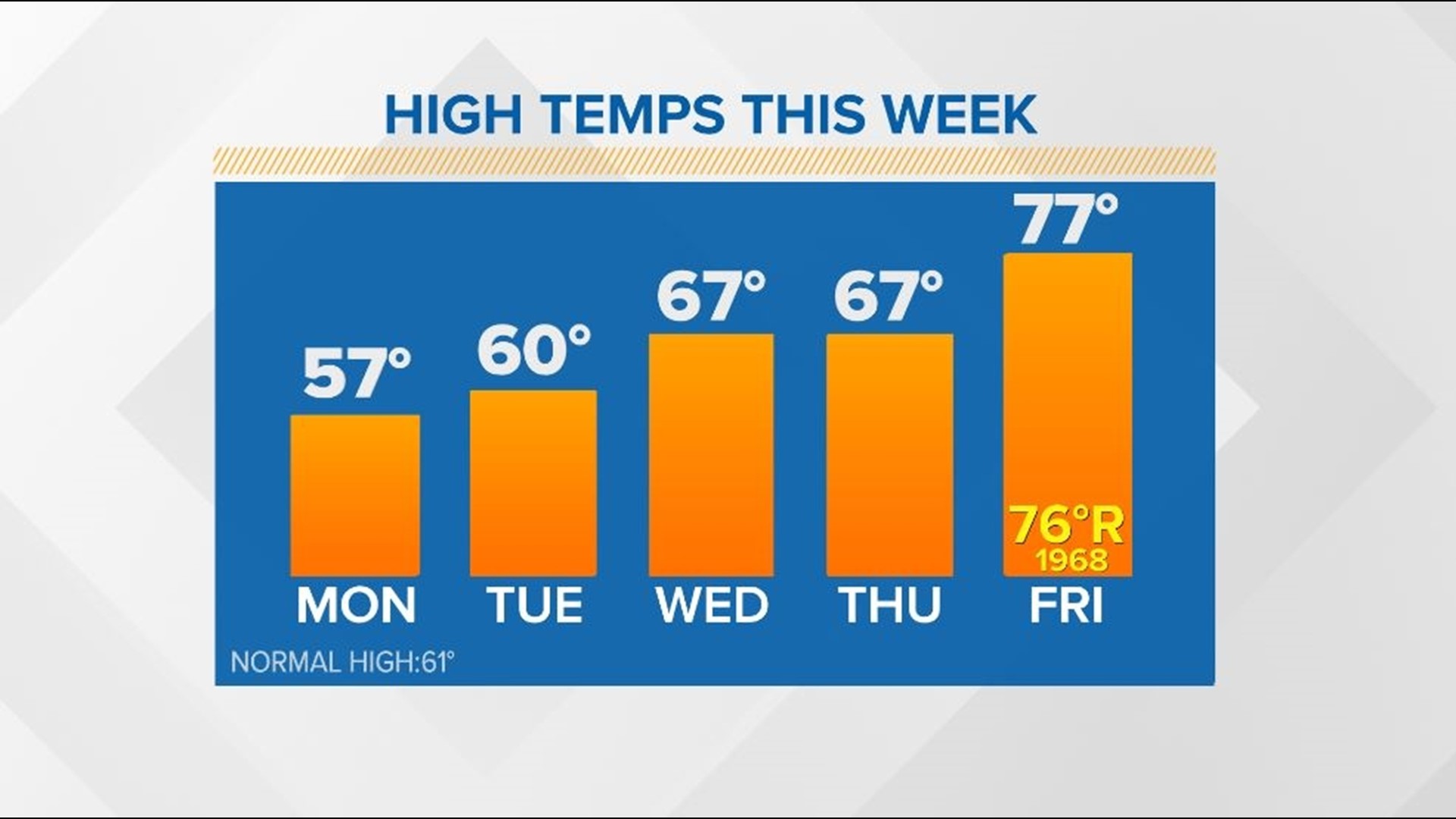 Seattle to see 70-degree weather for first time this year | king5.com