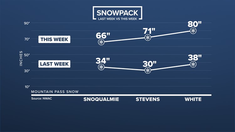 Winter storm brings huge improvement to Washington's snowpack totals ...