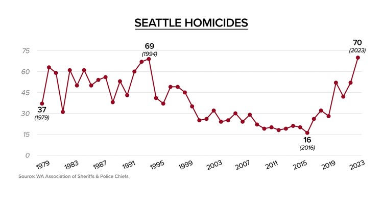 Seattle sets new homicide record in 2023 | king5.com