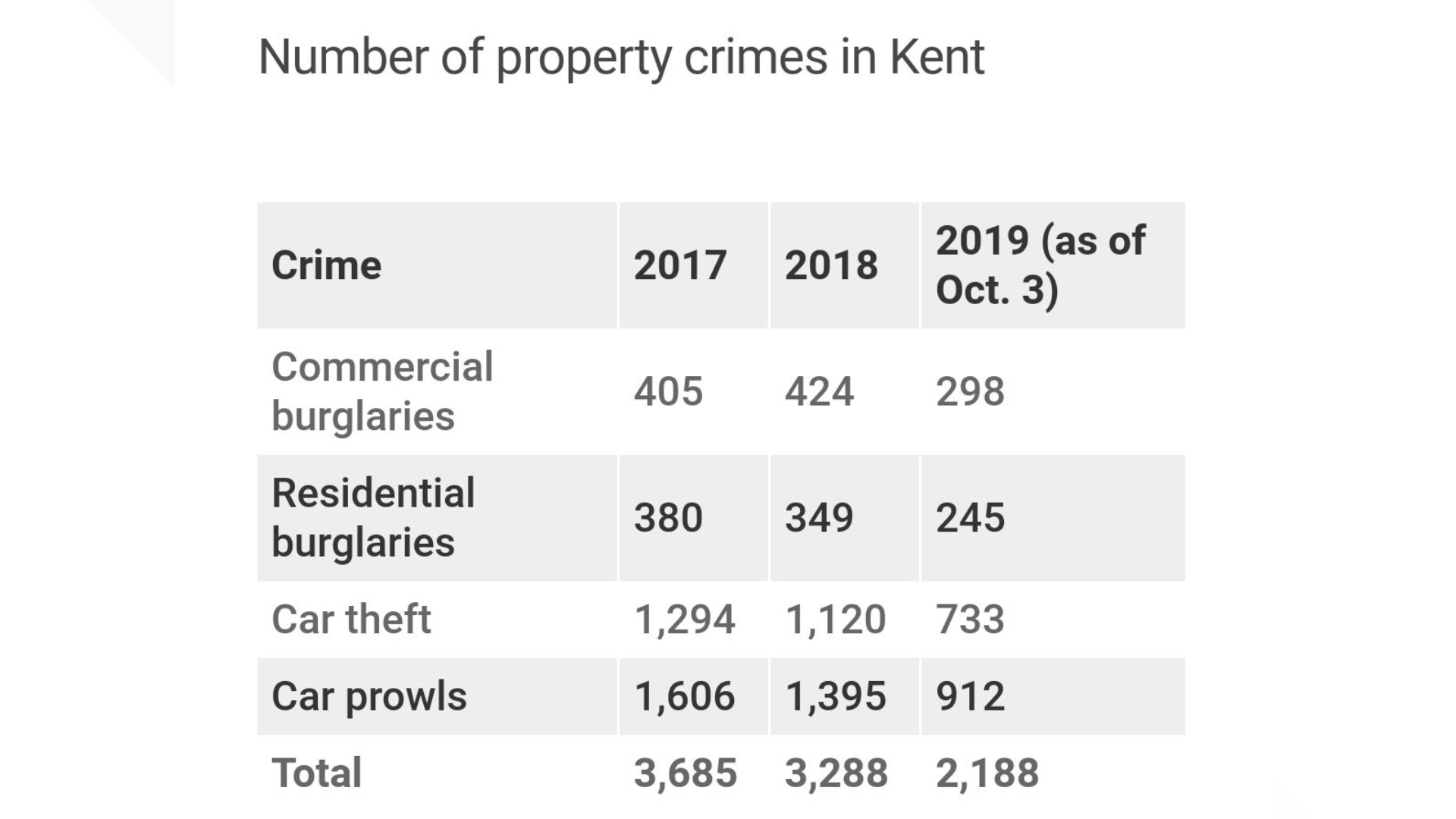 Kent police report decrease in overall crime despite staffing shortage ...