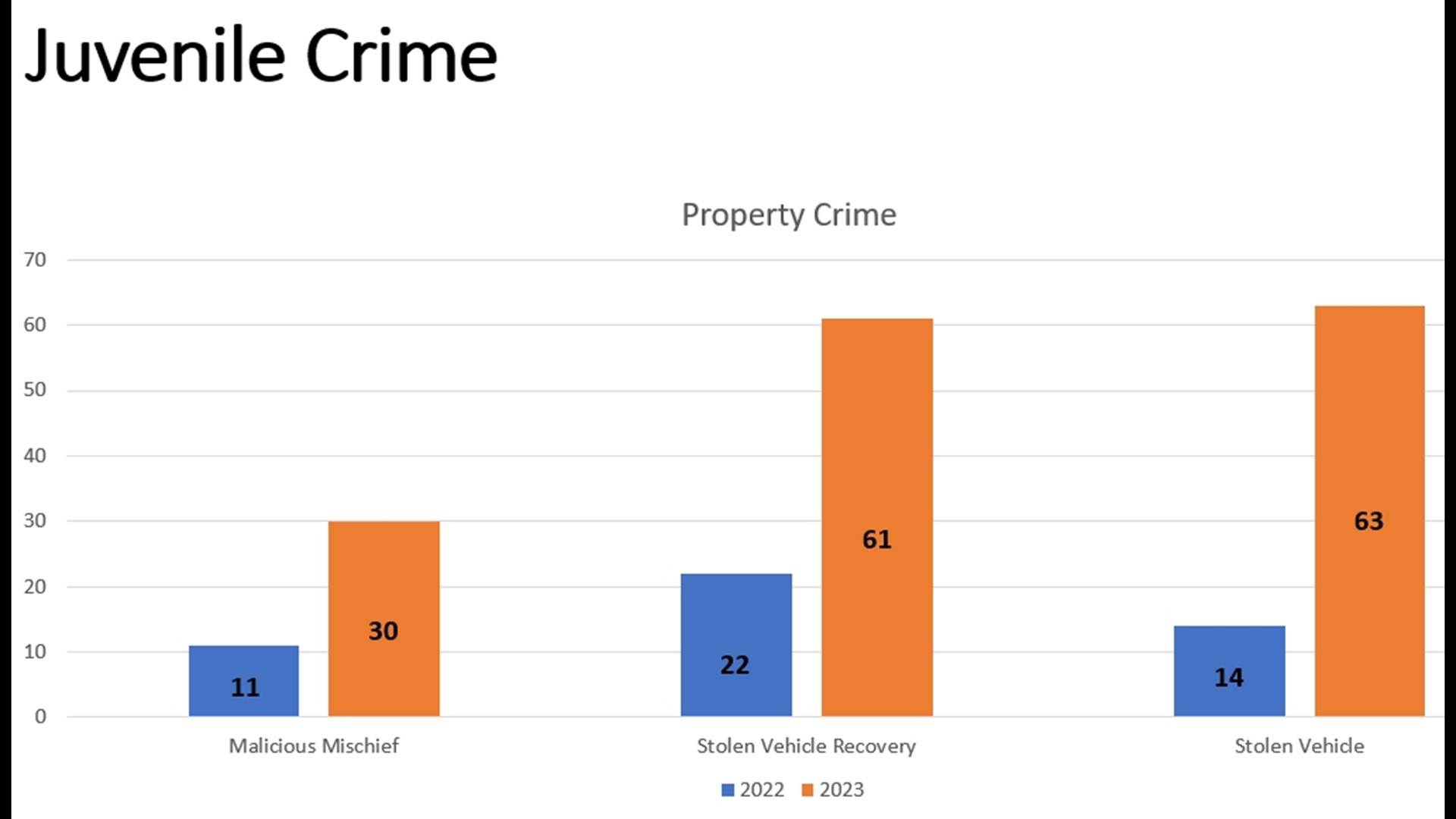 Teen crime rises sharply in Renton over one year period | king5.com