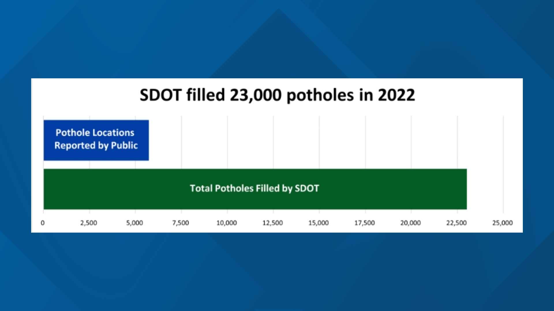 West Seattle Bridge ramp reopens after hole in road is repaired | king5.com