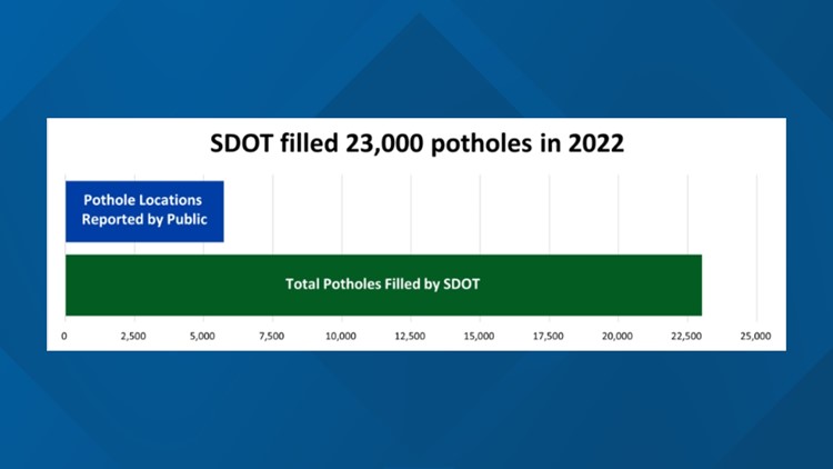 SDOT filled 23,000 potholes in Seattle in 2022 | king5.com