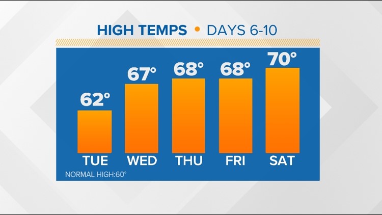Warmest weather in six months possible next week in Seattle | king5.com