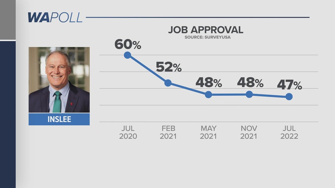 WA Poll: Inslee at 47% approval rating, Biden at 43% among Washington ...