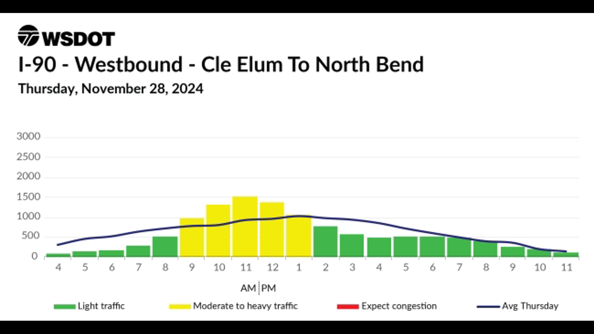 WSDOT releases traffic charts for Thanksgiving weekend | king5.com