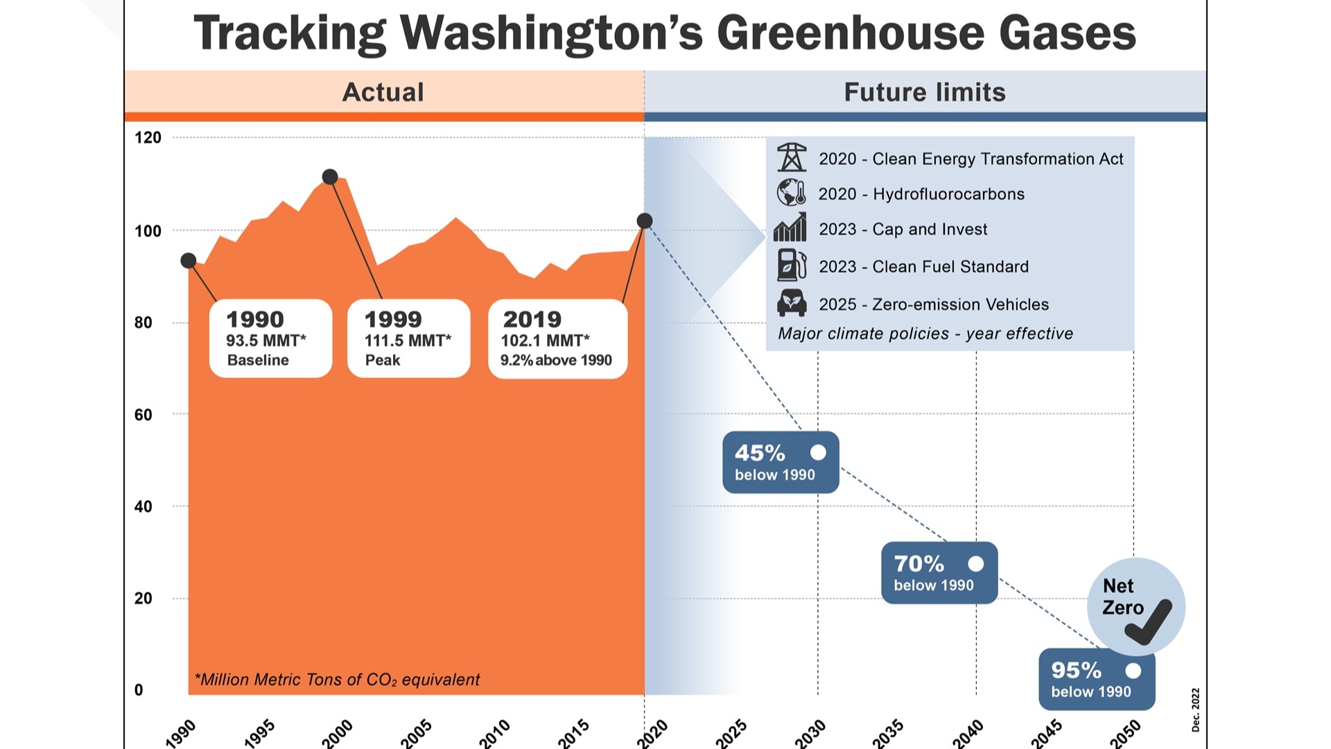 Washington climate change report: Emissions hit high in 2019 | king5.com