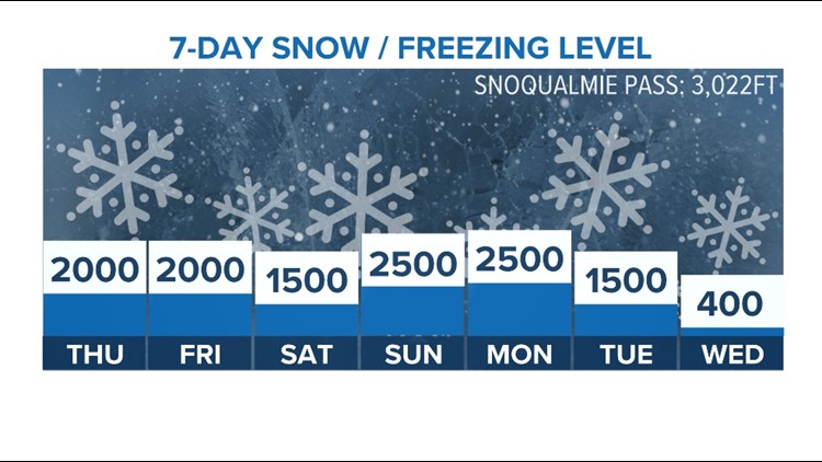 Seattle snow forecast: Cold temperatures, lowland snow possible | king5.com