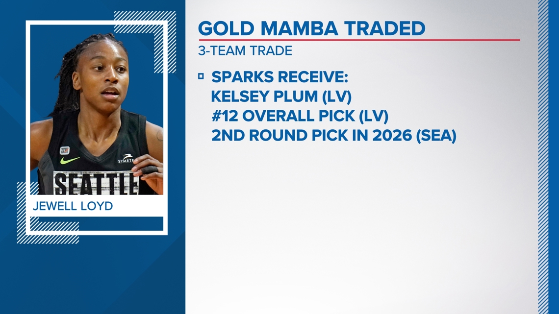 Storm trade 6-time All-Star Jewell Loyd in 3-team deal netting Seattle No. 2 overall pick, Yueru ...