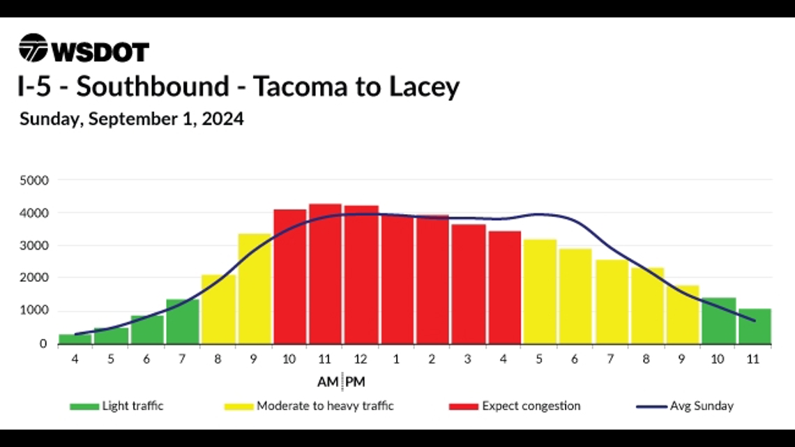 Best and worst times to hit the road in western Washington Labor Day ...