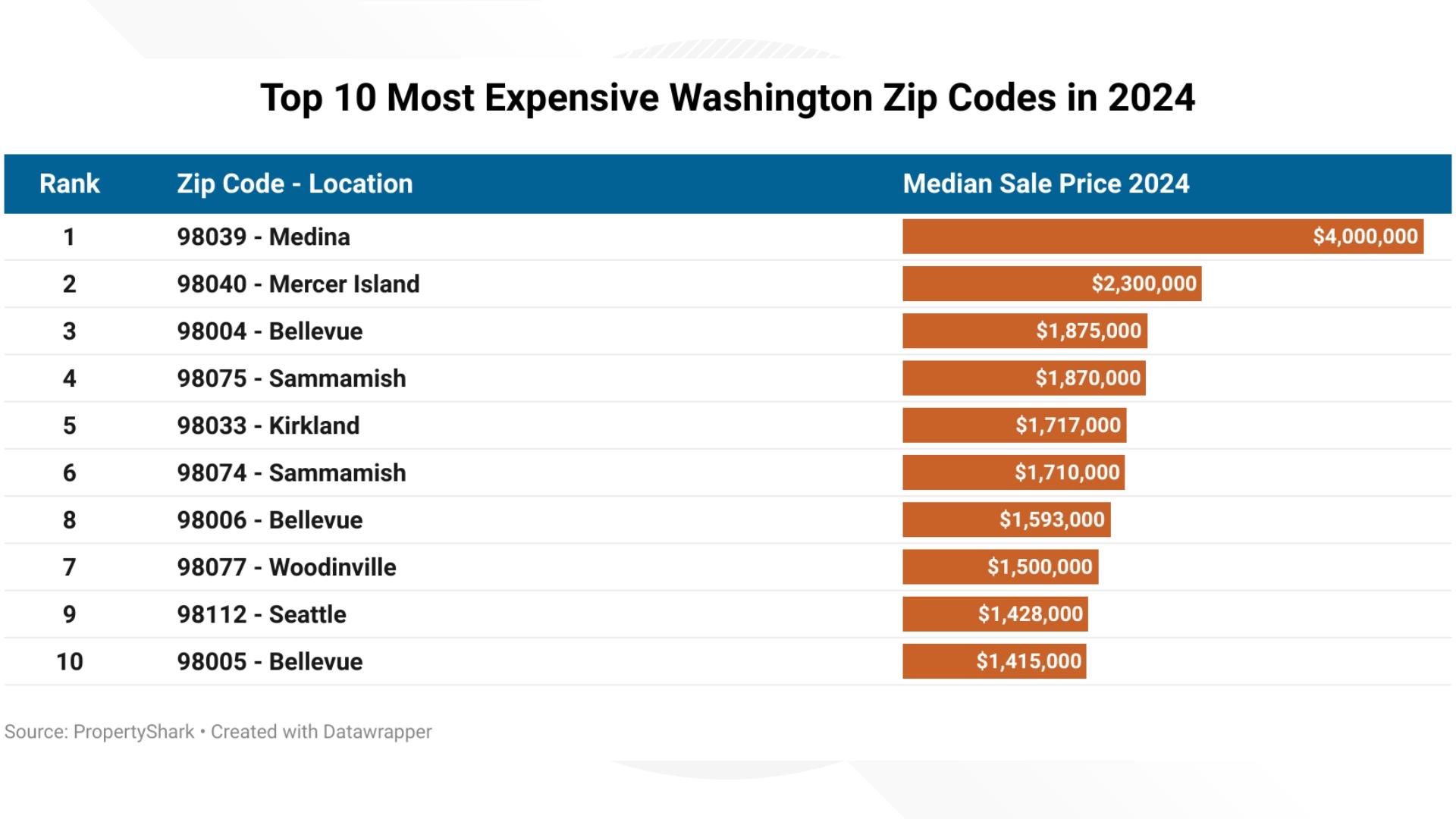 These are Washington state's 10 most expensive ZIP codes | king5.com